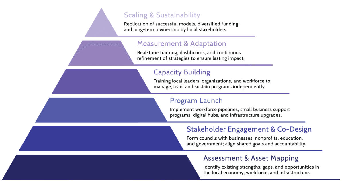 Community and Economic Development - TechServ Corporation
